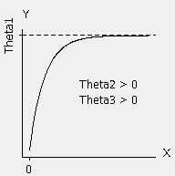 Ajuste de curva com regressão linear e não-linear
